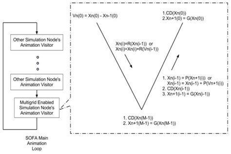Integration Of A Multigrid Ode Solver Into An Open Medical Simulation Framework Abstract