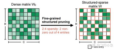 小白设计ai芯片 稀疏矩阵运算 知乎