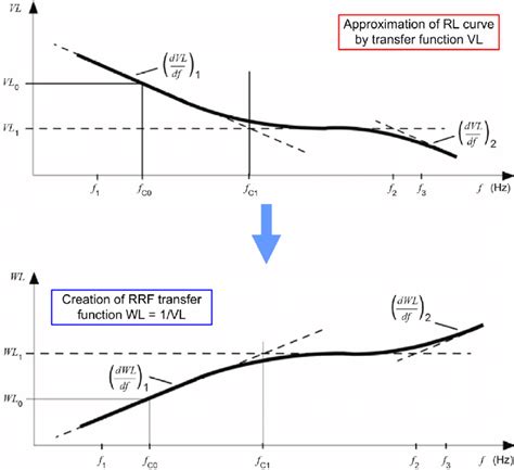 Graphical Derivation Of RRF Transfer Function From The RL Curve Download Scientific Diagram