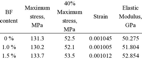Influence Of Basalt Fiber Content On Elastic Modulus Of Uhpc Download Scientific Diagram