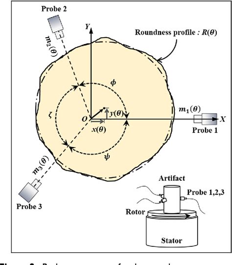 Figure 1 From Multi Probe System Design For Measuring The Roundness And