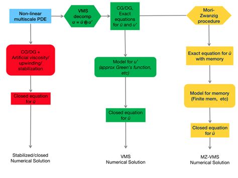 Schematic Of The Use Of The Mori Zwanzig Formalism As A Procedure For Download Scientific