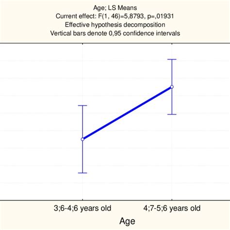 Impact Of The Factor Age On The Dependent Variable Unexpected Content Download Scientific
