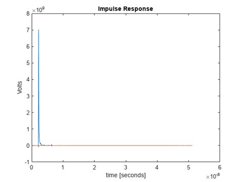 Step2impulse Impulse Response From Step Response Matlab