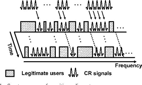 Figure 1 From A Cognitive Radio System Using Discrete Wavelet Multitone