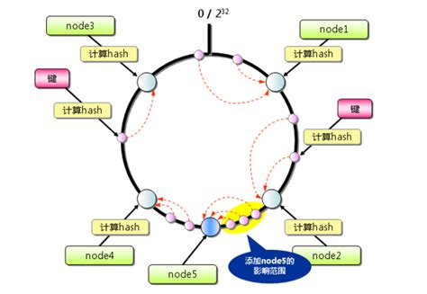 Redis集群使用算法：一致性哈希算法原理一致性哈希算法适合集群化 Csdn博客