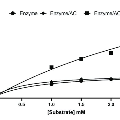 Non Linear Kinetic Curve Michaelis Menten Equation For Ppl Free Download Scientific Diagram