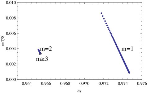 The Spectral Index N S And The Tensor To Scalar Perturbation Ratio R Download Scientific