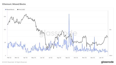 Ethereum Pos Validator Count Crosses Milestone Ahead Of Shanghai Upgrade Ambcrypto