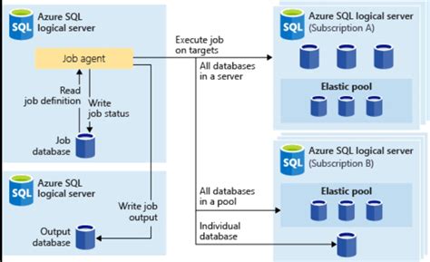 Azure Sql Database Configure Job Using Elastic Agents