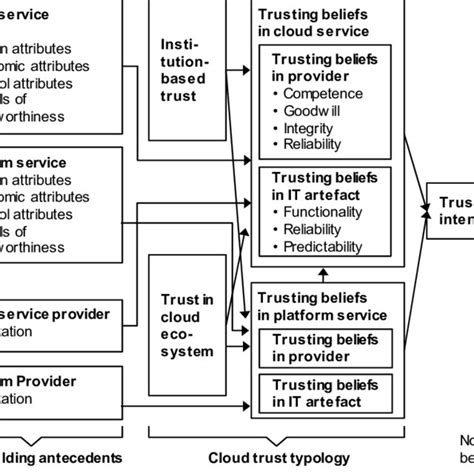 Pdf Trust In Cloud Computing Conceptual Typology And Trust Building Antecedents