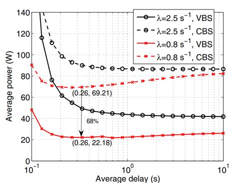 Power Consumption Comparison Download Scientific Diagram