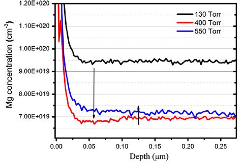 Mg Concentration Profiles Measured By Sims For P Gan Layers Grown Under