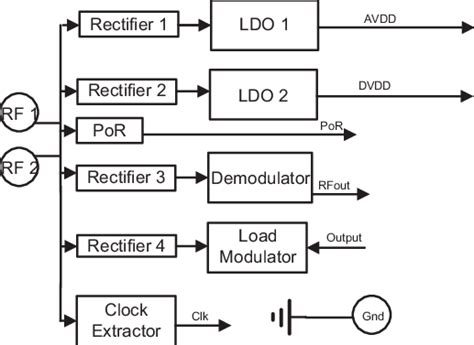 Block Diagram Of Rf Front End Download Scientific Diagram