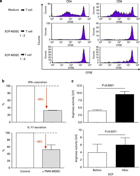 Pmn Mdscs Suppress T Cell Responses A The Suppressive Effect Of