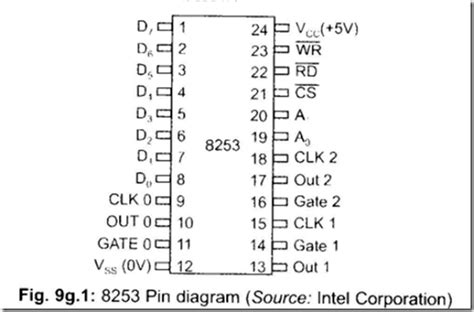 Programmable Interval Timer 8253 Microcontrollers
