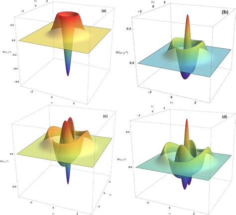 Three Dimensional Plots Of The Wigner Function For The Output States In