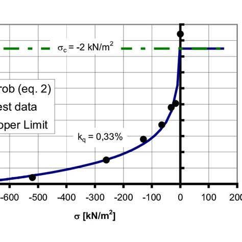 One Dimensional Relationship Between Axial Swelling Strain And Axial