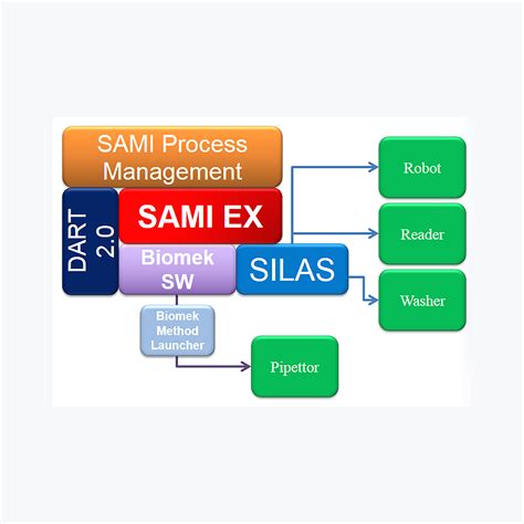 Biomek Software Packages Labplan