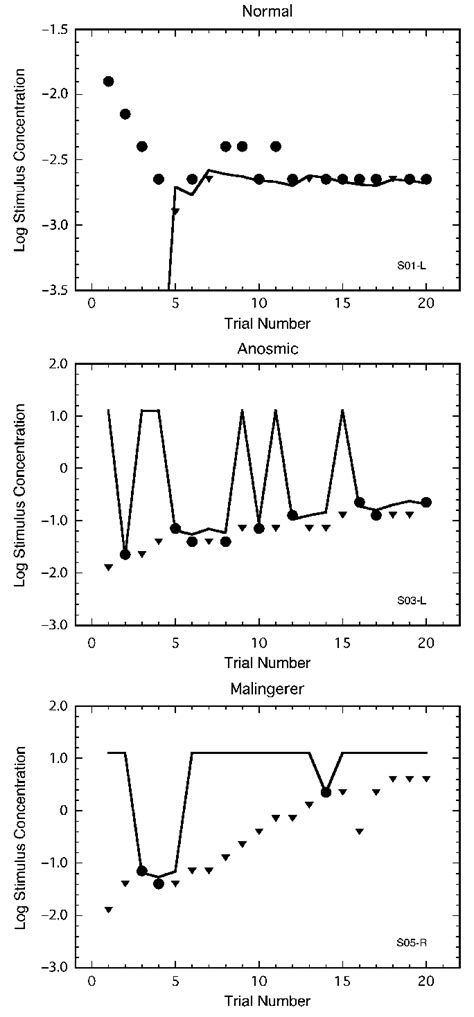 Behavior Of Maximum Likelihood Adaptive Staircase Method For Three Download Scientific Diagram