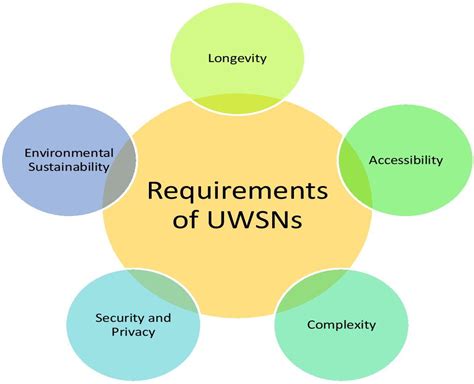 Underwater Wireless Sensor Networks Encyclopedia Mdpi