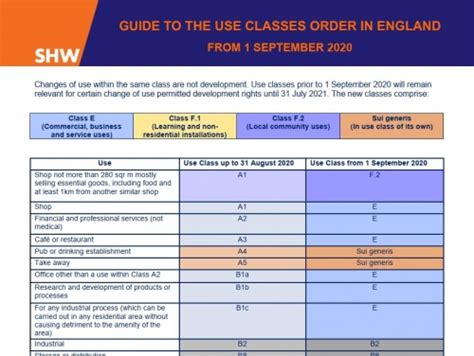 Shw Guide To The New Use Class Order In England And Wales Shw