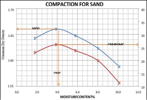Compaction Curve Showing Omc Mdd And Cbr For Sand Sample Control Download Scientific Diagram