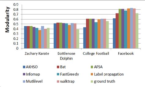 Figure 4 From A Discrete Krill Herd Optimization Algorithm For Community Detection Semantic