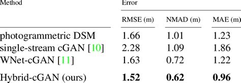 Quantitative Results For Rmse Nmad Mae Met Rics Evaluated On 17 Download Scientific Diagram