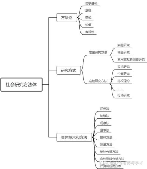 方法资料库｜定性研究和定量研究到底有什么区别？ 知乎