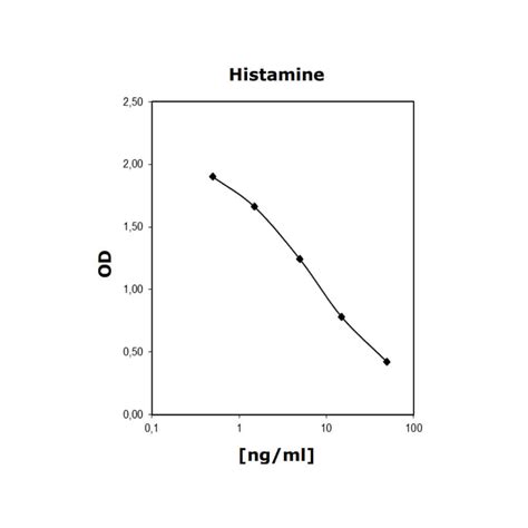 Histamine Elisa Kit I Ultra Sensitive I Cited In 6 Papers