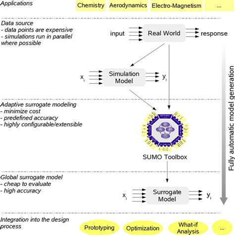 automatic adaptive surrogate modeling download scientific diagram