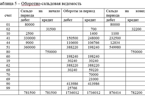 Як знайти кінцеве сальдо