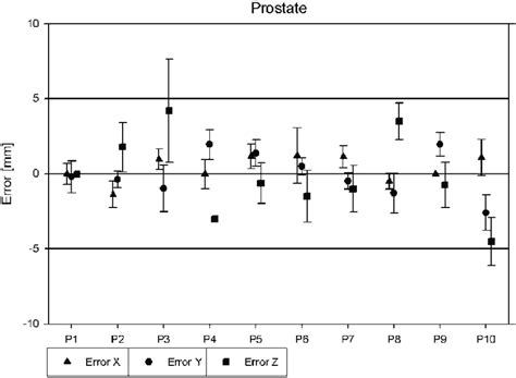 Interfractional Setup Errors In X Y Z Direction Of 10 Prostate