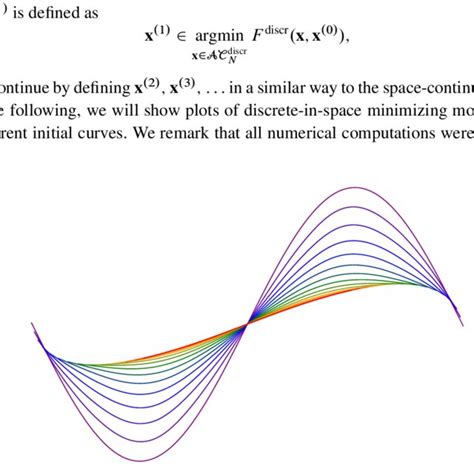 The First 15 Steps Of The Minimizing Movement Scheme Starting From A