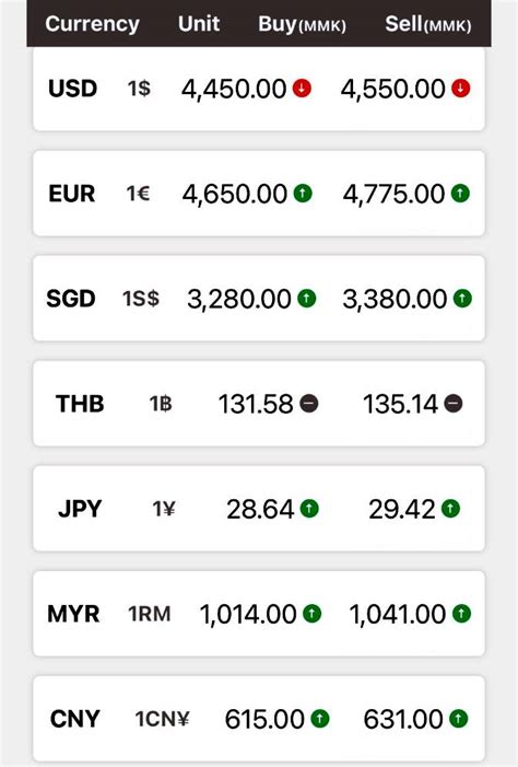 ယနေ့ ဇန်နဝါရီလ ၂၈ ရက် အင်္ဂါနေ့ နောက်ဆုံးရ ဒေါ်လာစျေး၊ ရွှေစျေးနှုန်းများ Na Nat Khinn