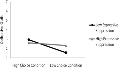 Interaction Between Experimental Condition And Expressive Suppression