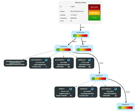 Deep Malware Analysis Joe Sandbox