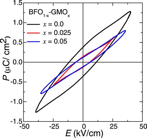 Ferroelectric Polarization Of Bfo 1 X Gmo X X 0 0 0 025 And Download Scientific