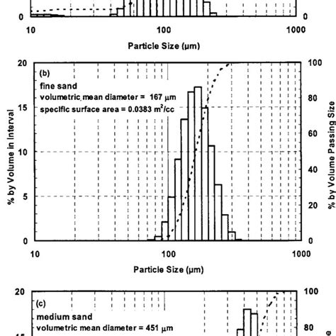 Particle Size Distribution For Three Sands A Silty Sand B Fine Sand Download Scientific