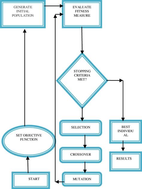 Flowchart Of Proposed Genetic Algorithm Model Download Scientific Diagram