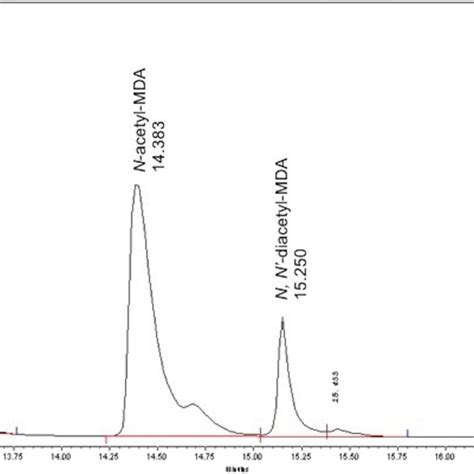 Hplc Separation Of Mda N Acetyl Mda And N N Di Acetyl Mda As Outlined Download Scientific