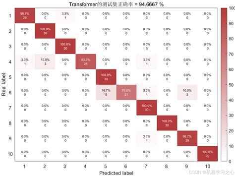 transformer故障诊断 分类预测 基于transformer故障诊断分类预测（matlab） transformer模型 csdn专栏