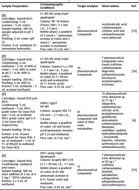 Figure 1 From Determination Of Priority Substances And Contaminants Of Emerging Concern In