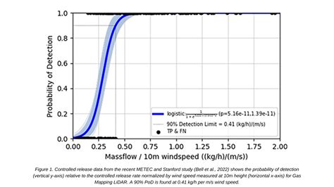 Methane Detection Sensitivity And Probability Of Detection Bridger