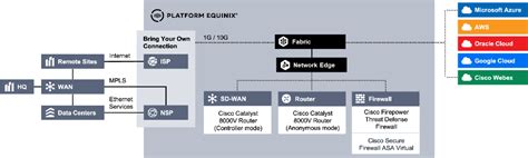 Cisco Connection With Multicloud Data Access Partners Equinix