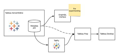 Experimenting With The Tableau Server Metadata Api Finding Poorly