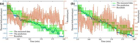 Test Results Of Thermal Error Models With Thermal Error Data At
