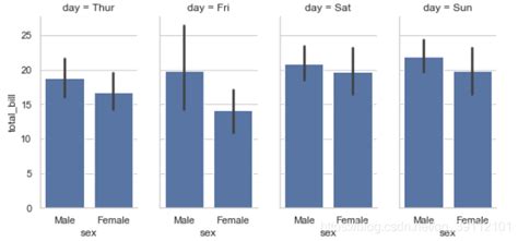 Facetgrid使用方法 Sns Facetgrid Csdn博客