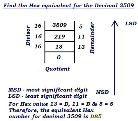Decimal To Binary Hex And Octal Converter